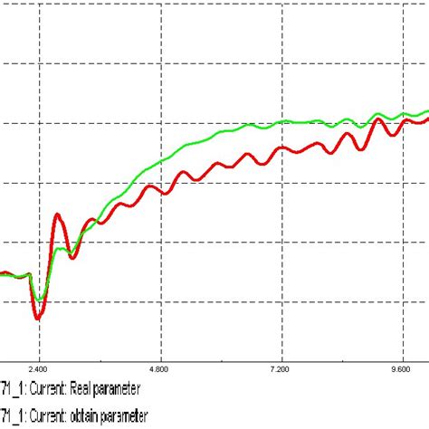 Patterns Of The Excitation Current Waves Of Actual And Simulated Download Scientific Diagram