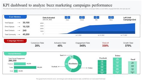 KPI Dashboard To Analyze Buzz Marketing Campaigns Creating Buzz With Digital Media Strategies