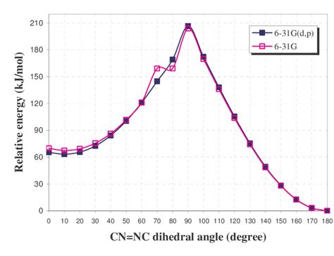 DFT Calculated Energy Profile Of The PECs For The Dihedral Rotation