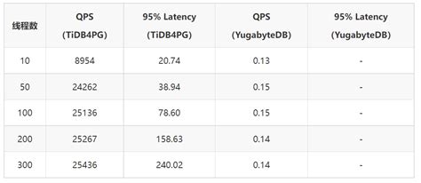tidb for postgresql和yugabytedb在sysbench上的性能对比 知乎