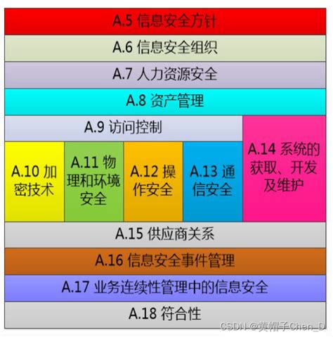 信息安全管理（cisp）—— 信息安全管理 csdn博客