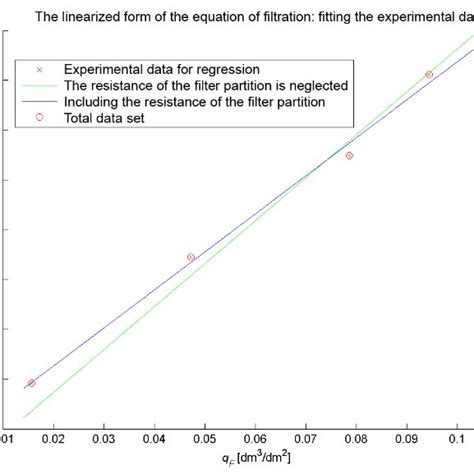 Experimental Data Evaluation Linearized Form Of Filtration Equation
