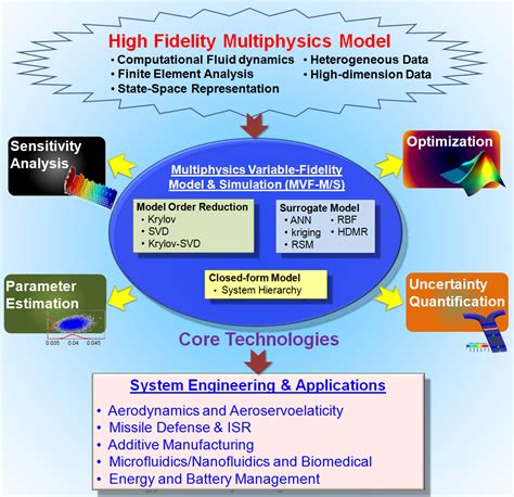 Research Integrated Multiphysics And Systems Engineering Laboratory