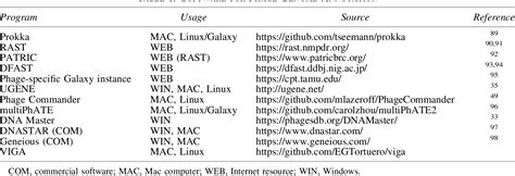 Table 1 From Phage Annotation Guide Guidelines For Assembly And High Quality Annotation