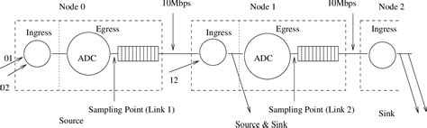 figure 2 1 from measurement based connection admission control
