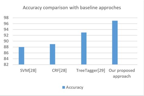 figure 3 from deep neural networks for part of speech tagging in under