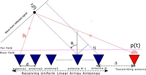 Simo Ir Uwb Radar Simplified Scheme Download Scientific Diagram