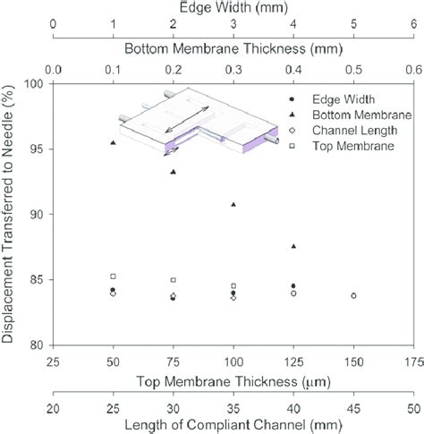Simulation Data For Geometric Parameter Variations And Their Effects On