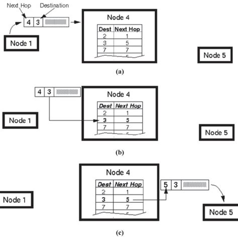 Flow Chart For Dsdv Updating Routing Table Download Scientific Diagram
