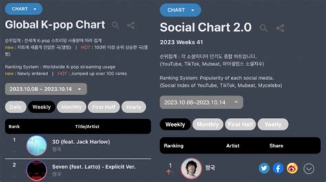 방탄소년단 정국 3d·seven 써클 주간 글로벌 K 팝 차트 2주 연속 1위·2위 소셜 차트 1위 아이돌24시