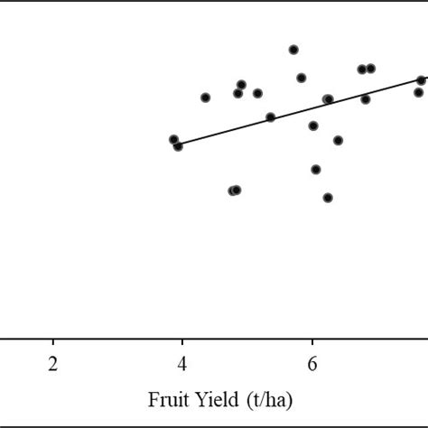 Correlation Between Dietary Fiber Content And Fruit Yield Download Scientific Diagram