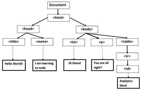 آموزش HTML DOM در JavaScript مجموعه آموزشی پژوهشی فرکیان تک
