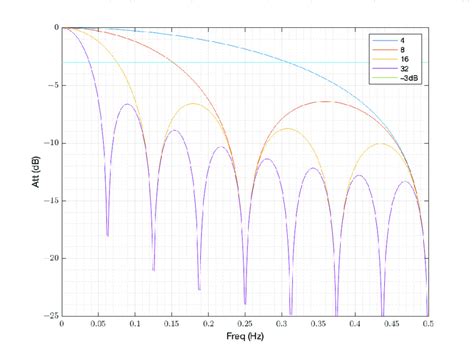 Fir Filter Implemented With A Coefficient Power Of 2 Download