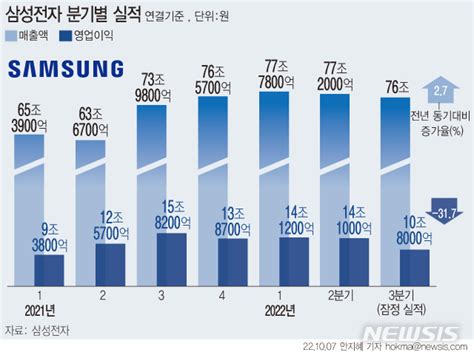 삼성전자 3분기 실적 컨센서스 하회증권가 내년 1분기까지 부진 공감언론 뉴시스통신사