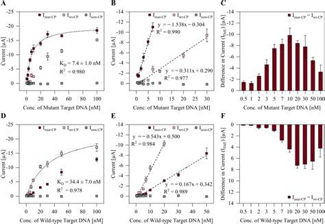 Determination Of The Sensitivity And Specificity Of The Electrochemical Download Scientific