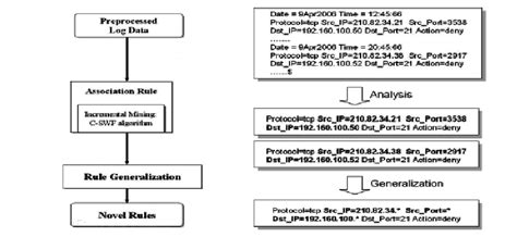 Rule Analysis Procedure For Firewall Policy Rules Generalization Download Scientific Diagram