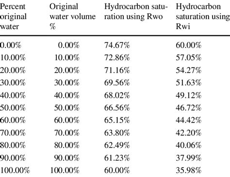The Calculated Hydrocarbon Saturation Download Scientific Diagram