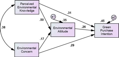 Path Analysis Estimation Results Download Scientific Diagram Path Analysis Estimation Results Download Scientific Diagram