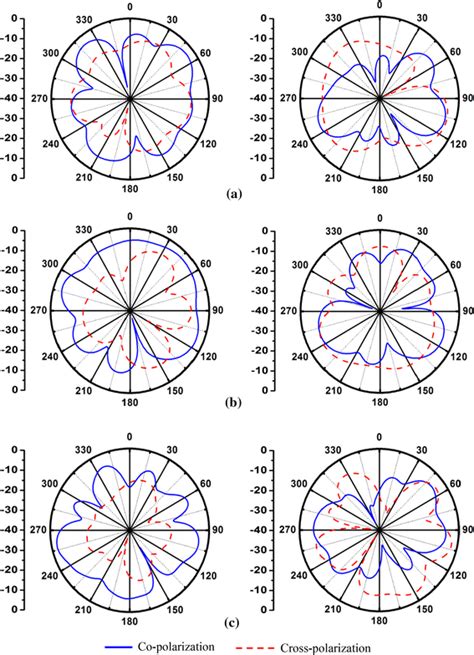 Measured Normalized Radiation Pattern In H And E Plane Db At A Download Scientific Diagram