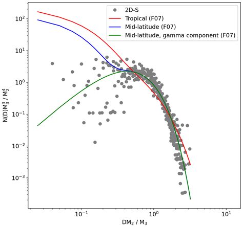 Amt Characterising Optical Array Particle Imaging Probes Implications For Small Ice Crystal