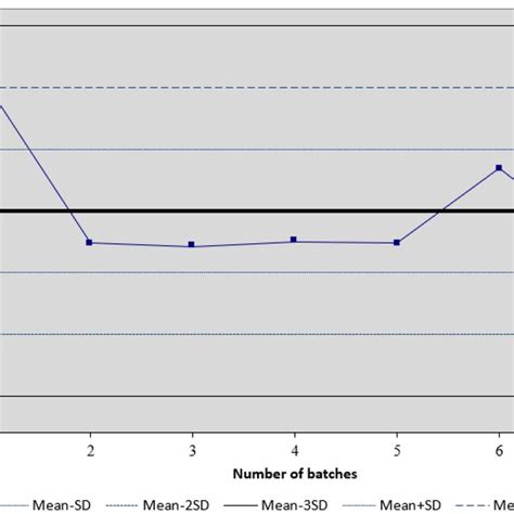 Shewarts Control Chart Of The Lower Confidence Limit Of Tetanus Download Scientific Diagram