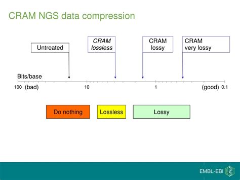 Ppt Efficient Data Horror Understanding Cram Compression Format By