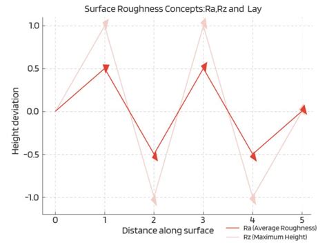 Cnc Machining Surface Finish Different Roughness Levels ｜zhongde