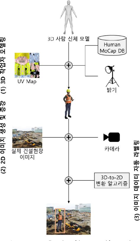 Figure From Automated Virtual Image Synthetization For DNN Powered Visual Scene Understanding