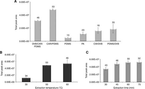 Optimisation Of The Solid Phase Micro Extraction Spme Influencing