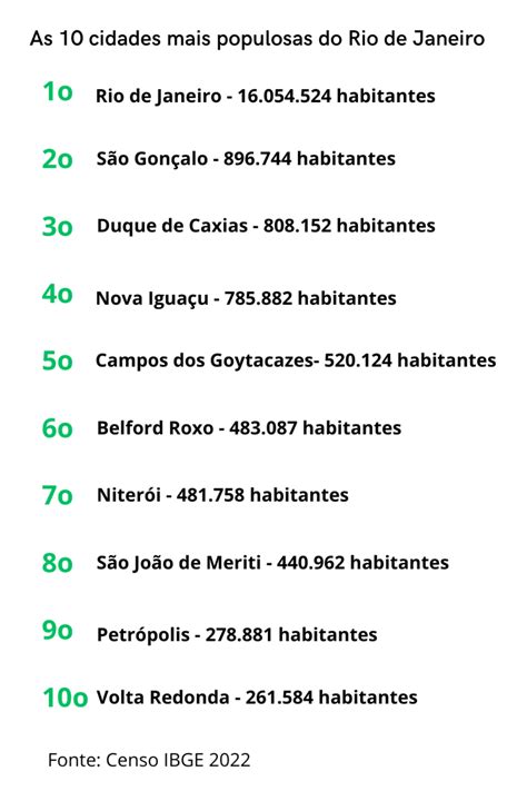 Quais são as novas 10 cidades mais populosas do Estado do Rio A