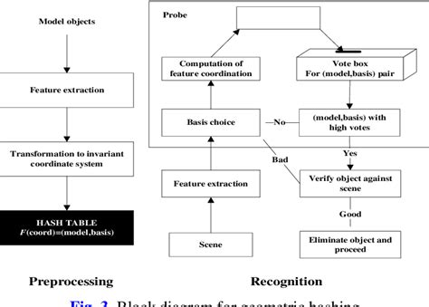 Figure 3 From Parallel Processing Of The Fuzzy Fingerprint Vault Based On Geometric Hashing
