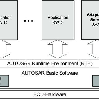 Pdf Towards Runtime Adaptation In Autosar