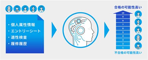 Ai（人工知能）を活用して候補者とのマッチング精度向上と選考業務を効率化 採用管理システムsonar Ats、採用dxソリューションsonar