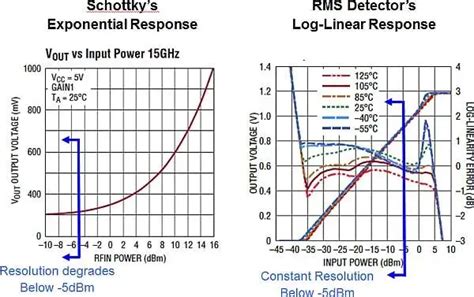 Rms Detector Computes Real Power Of An Rf Signal Edn