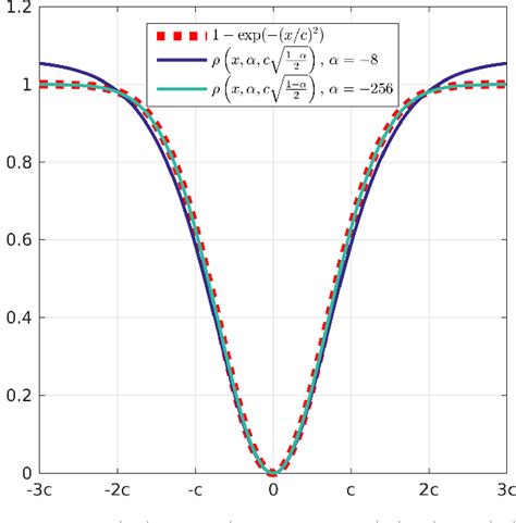 A General And Adaptive Robust Loss Function Paper And Code