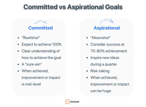 What Is Okr Hierarchy Set Aligned Company Okrs Weekdone