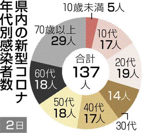 熊本県内で新たに137人感染 新型コロナ、4日ぶりに前週上回る 死亡はゼロ｜熊本日日新聞社