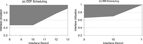 spaces of schedulable periodic interfaces obtained through the