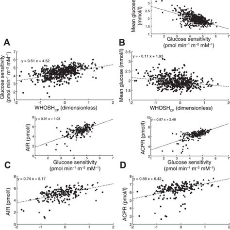 Glucose Curve During The Ogtt Means Se In The Monophasic A