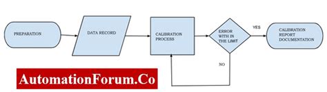 8 Steps Rtd Calibration Procedure