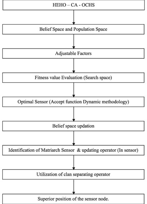 A Hybrid Elephant Herding Optimization And Cultural Algorithm For
