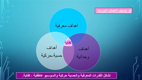صياغة الأهداف الإجرائية Youtube