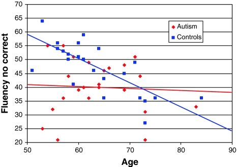 Relationship Between Age X Axis And Performance On The Fluency Task