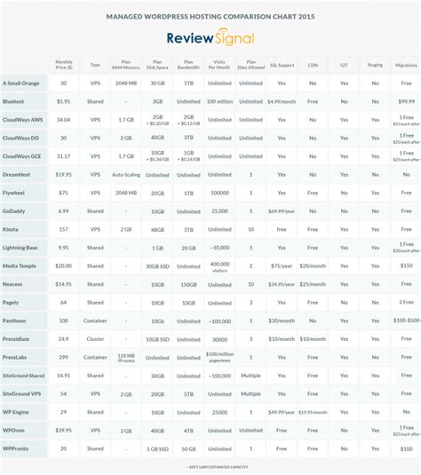 Wordpress Hosting Performance Benchmarks 2015 Review Signal Blog