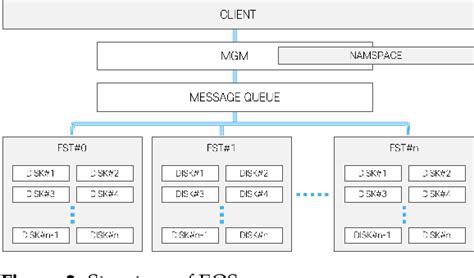 Figure 1 From Performance Evaluations Of Distributed File Systems For Scientific Big Data In