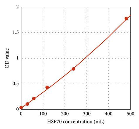 hsp70 standard curve regression equation download scientific diagram