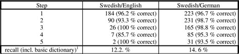 Table 1 From Extraction Of Translation Equivalents From Parallel Corpora Semantic Scholar