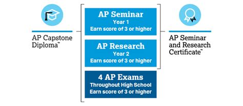 Ap Honors Lincoln High School