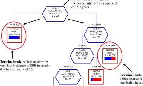 An Example Of A Cart ® Output Tree Red In The Terminal Nodes