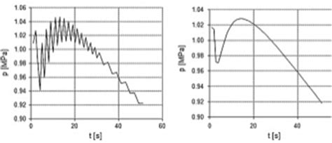 51 Time History Of Pressure Finite Differences Solution Left And Download Scientific Diagram